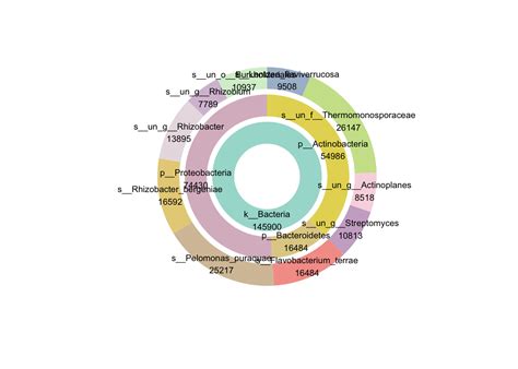 R展示层级数据（桑基 旭日 珠包 Treemap图等）