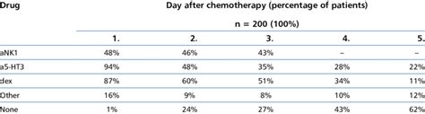 Drugs Used In The Consecutive Days Post Highly Emetogenic Chemotherapy Download Table