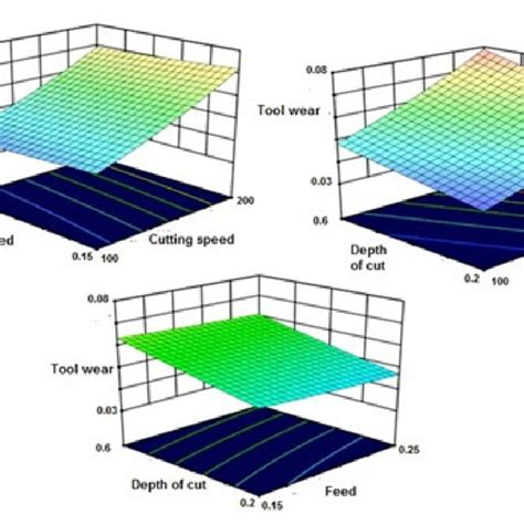 Effect Of Tool Wear With A Cutting Speed And Feed B Cutting Speed And