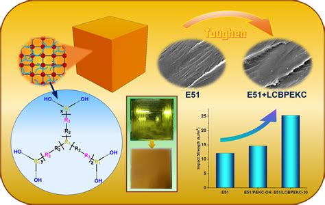 A Reinforced Epoxy Network With Novel Long Chain Branched Polyaryl