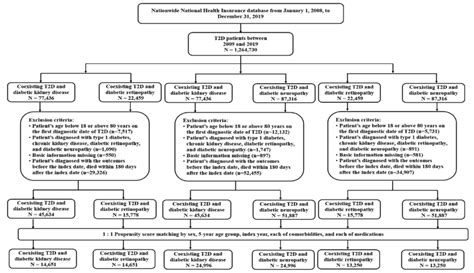 Flowchart For The Selection Of Matched Patients Download Scientific