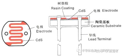光敏电阻器的应用及失效 知乎
