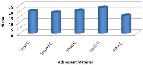 Average Ni Concentration In Separated Column Cm Download Scientific Diagram