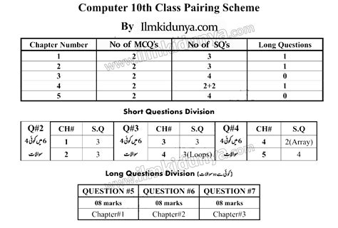 10th class computer science pairing scheme 2025 for all punjab boards