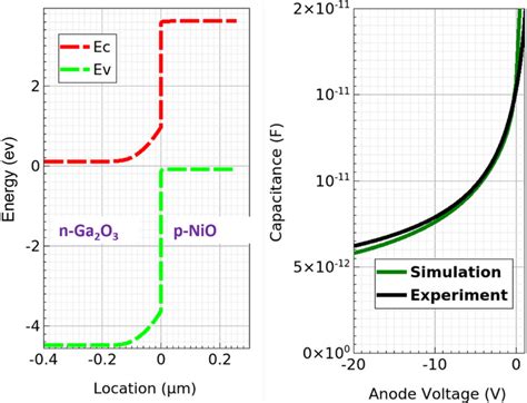 Tcad Simulated Band Diagram At Zero Bias Left And Comparison Of