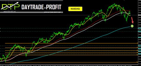 Nasdaq Composite Technical View Daytradeprofit