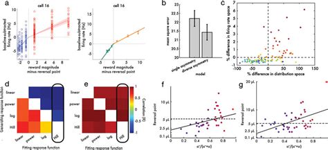 asymmetry and reversal a left all data points trials from an