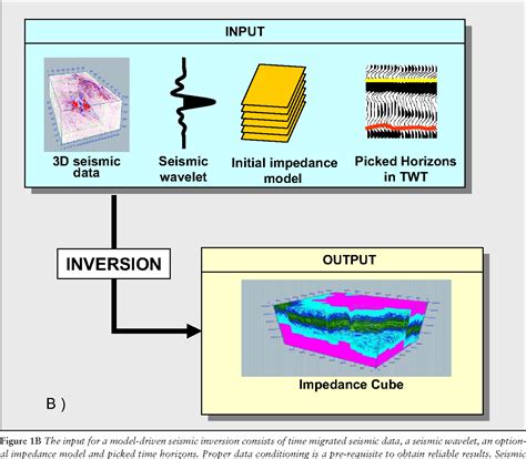 Pdf Seismic Inversion Methods And Some Of Their Constraints