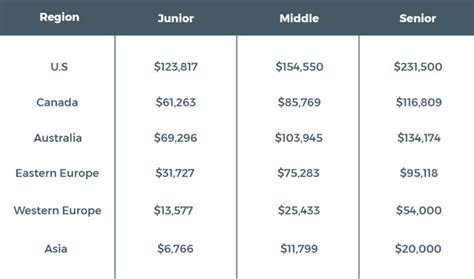 The Blockchain Developer Salary Guide For 2022 Distantjob Remote