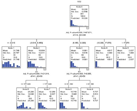 Decision Tree With Appropriate Variables Download Scientific Diagram