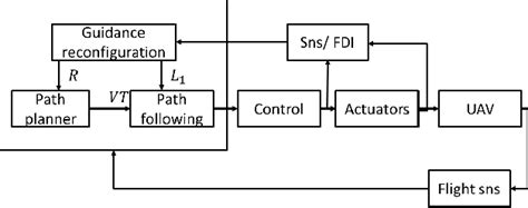 Figure 4 From A Guidance Reconfiguration Strategy To Handle Aileron