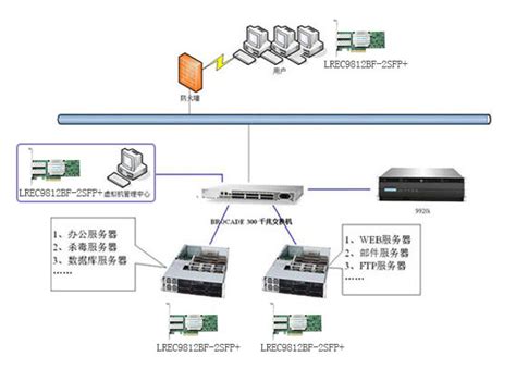 Small Business Server Network Card Solution
