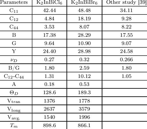 Computed Values Of Elastic Constants C 11 C 12 C 44 Gpa Bulk