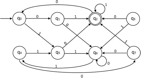Solved Deterministic Finite Automaton Suppose M Is A Chegg
