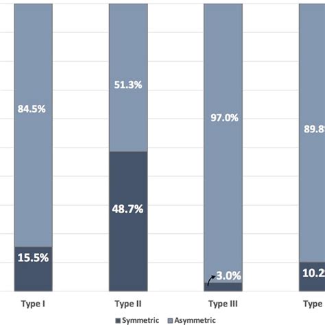 Vertucci Classification Of The Root Canal System Type Ii Type Vii
