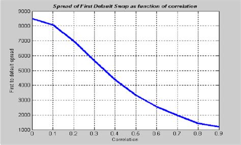 one factor gaussian copula spread of first default swap as function of