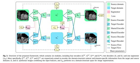 【论文阅读笔记】4篇disentangled representation learning用于图像分割的论文 csdn博客