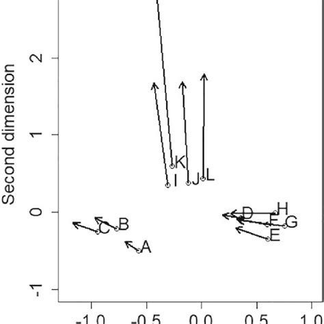 Artificial Skew Symmetric Data Map From Metric Mds On Absk Drift Download Scientific