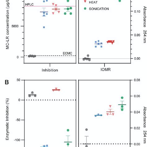 Comparison Of Lysis Methods A Evaluation Of Lysis Treatments In