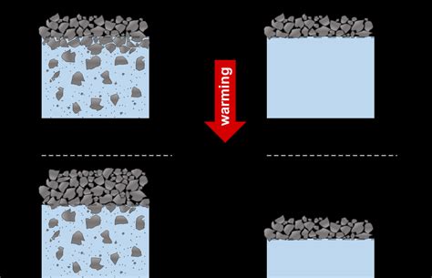 Types Of Ice Debris Coupling And Adjustment To Warming Effects In The Download Scientific