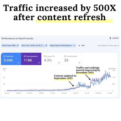 How I Increased Traffic To This Old Blog By 500x Ritika Tiwari Posted On The Topic Linkedin