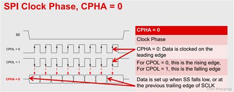 stm32 spi总线深入理解 spa方式有几根线 csdn博客