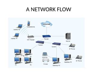 Basic Networking And Topologies Explained Ppt