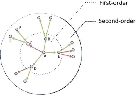graphs and networks how to represent a digraph in a 2d circle