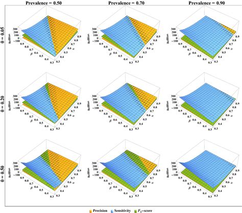 Relative Bias Of Precision Sensitivity And F1 Score Download