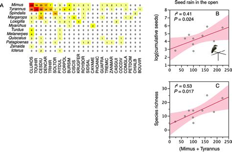 Bipartite Interaction Network A Showing The Distribution Of 649 Download Scientific Diagram