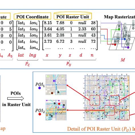 the detail of the input poi data set attributes coordinates and
