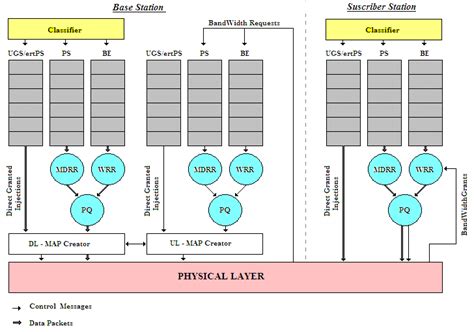 Wimax Packet Schedulers And Classifier Arrangement At A Bs Download Scientific Diagram