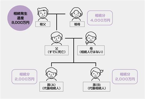 父が亡くなっている際の孫や祖父母の相続手続きを徹底解説！ 相続・manda大学校