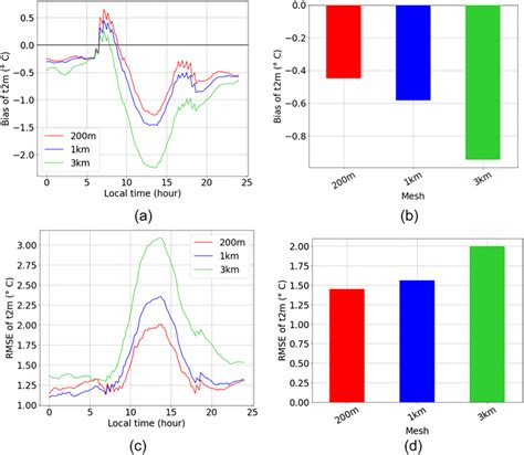 The Comparison Of A B Bias And C D Root Mean Square Error Between Download Scientific