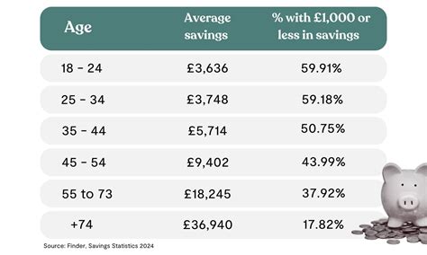 How Much You Should Have In Savings On Average By Age Tembo Blog