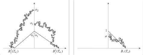 1 The Hitting Position On The X Axis Of A Planar Brownian Motion Is Download Scientific