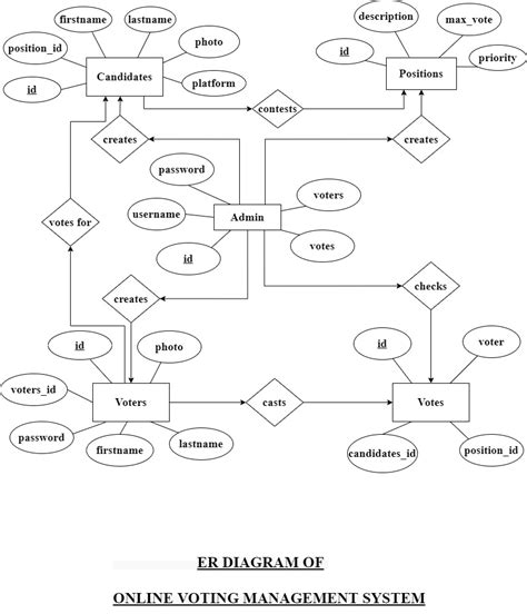 GitHub GiniChacko Online Voting System ONLINE VOTING SYSTEM Is An Online Voting Technique