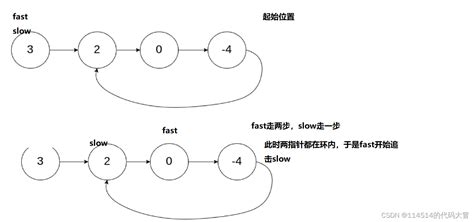 【c语言】带环链表及其相应扩展 深度解析 leetcode 114514的代码 csdn博客