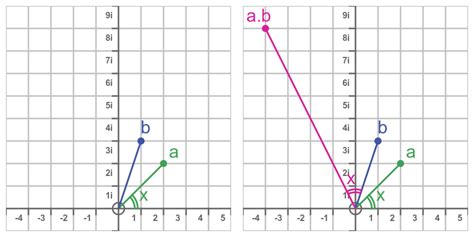 graphicmaths why does complex number multiplication cause rotation
