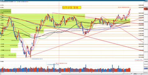 7월 21일 나스닥코스피코스닥 지수분석