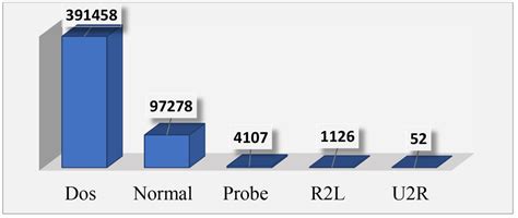 Kdd Cup 1999 Data Distribution Download Scientific Diagram