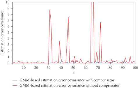 Remote Estimation Error Covariance Of The Gmm Based Method With And Download Scientific Diagram
