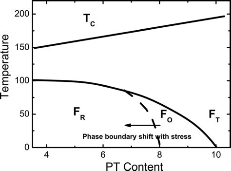 Schematic For Stress Induced Phase Boundary Motion For Pzn Pt Crystals Download Scientific