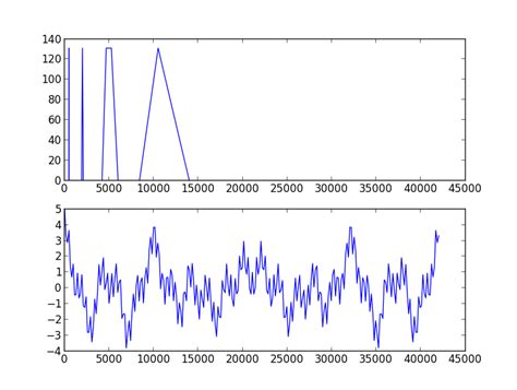 python numpy fft or rfft to find period of a wave instead of its