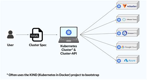 Loft Labs Adds Cluster Api Support For Virtual K8s Clusters Cloud