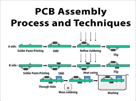 The Comprehensive Guide To Pcb Assembly Process At Jlcpcb Efficient And Reliable Pcb Manufacturing The Comprehensive Guide To Pcb Assembly Process At Jlcpcb Efficient And Reliable Pcb Manufacturing