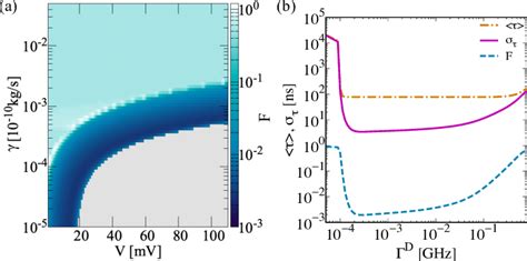 A Fano Factor As Function Of The Bias Voltage V And The Friction γ