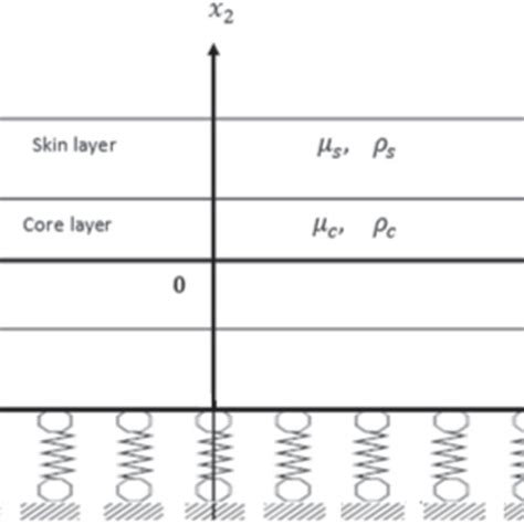 A Symmetric Three Layered Plate Over A Winkler Elastic Foundation With Download Scientific