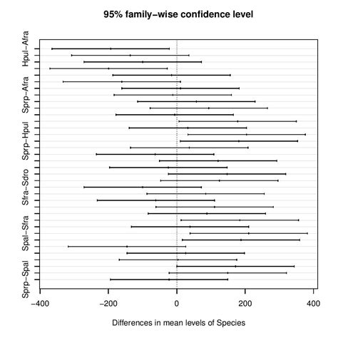 Data Visualization Tukey Graphing Problems In R Stack Overflow