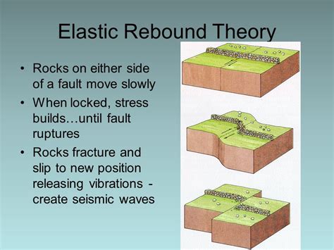 Elastic Rebound Hypothesis